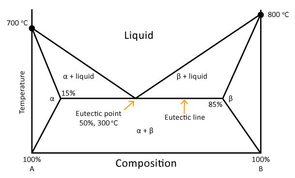 Solved 800 °C 700 °C Liquid α + liquid β + liquid 15% 85% | Chegg.com