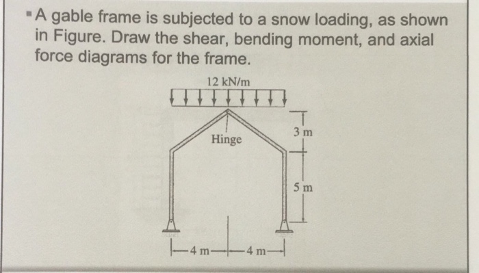 Solved A gable frame is subjected to a snow loading, as | Chegg.com