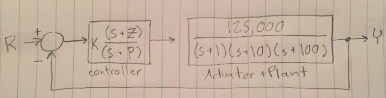 Solved Design a controller (determine K, P, and Z) to create | Chegg.com