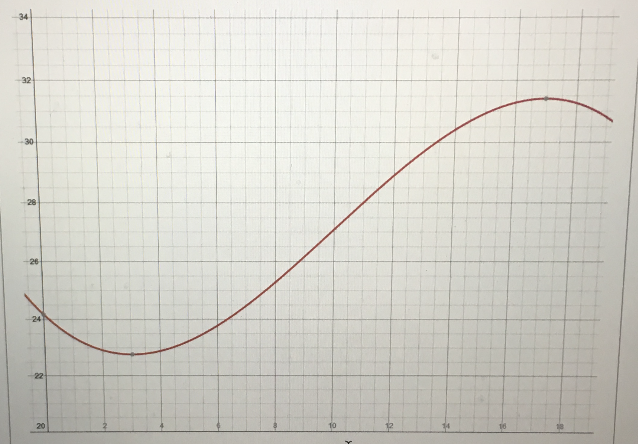 Solved The following graph represents the number of students | Chegg.com