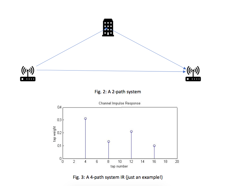 Project title: Multipath Equalizer Design | Chegg.com
