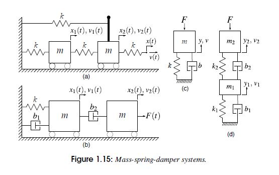 P1-4 Mass-Spring-Damper Systems. Decompose | Chegg.com