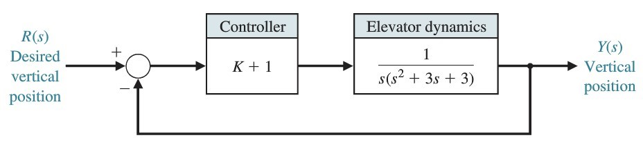 Block diagram to transfer function The block | Chegg.com