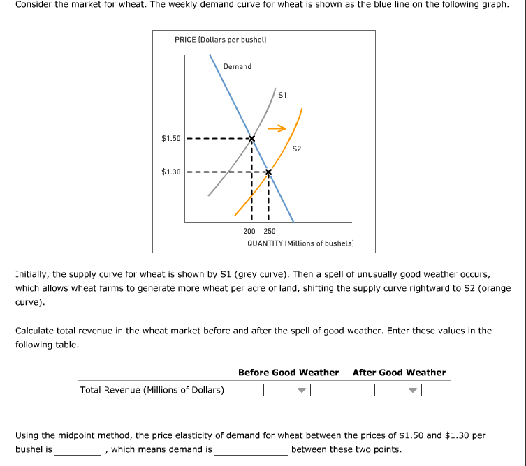 Consider the market for wheat. The weekly demand | Chegg.com