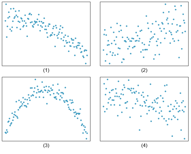 Solved 7.8 Match the Correlation, Part II a) R = 0.49 b) R | Chegg.com