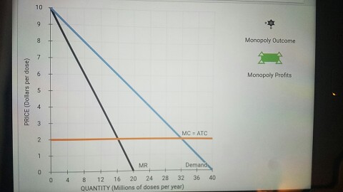 Solved 10 Monopoly Outcome Monopoly Profits 2 MC ATC MR | Chegg.com