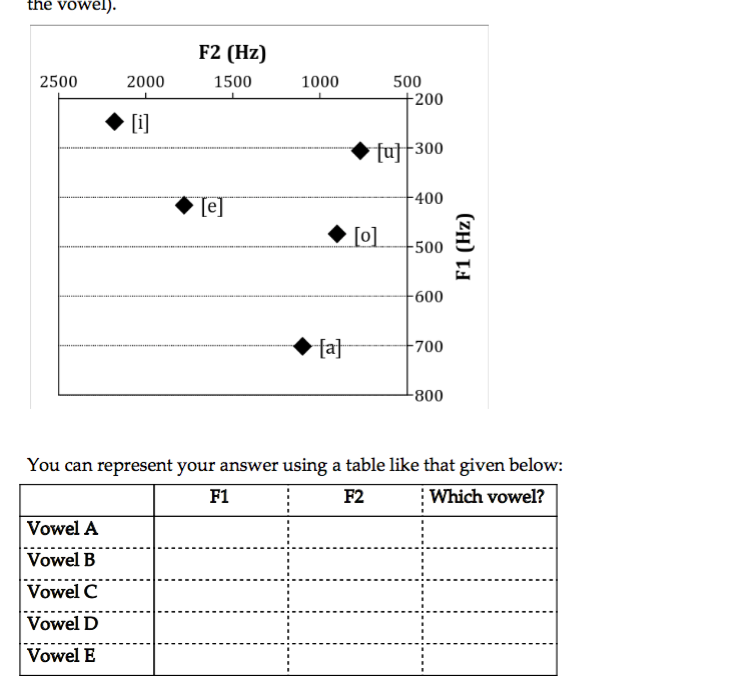 Solved The image below represents the vowel space of a | Chegg.com