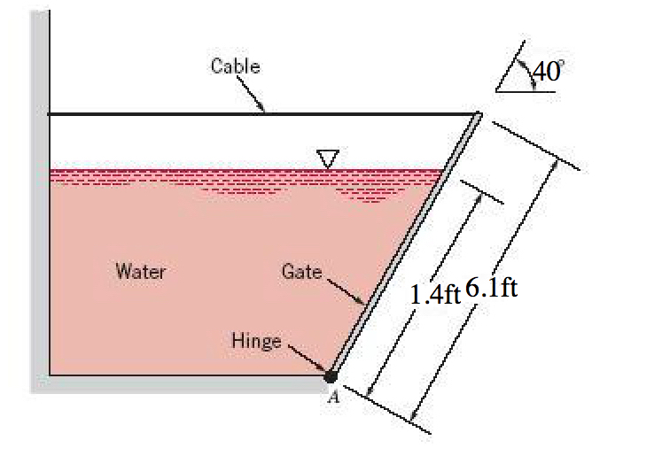 Solved Fluid Mechanics A Homogeneous 4 Ft Wide 6 1 Ft Long Chegg