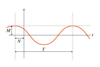 The graph shows the position x of an oscillating | Chegg.com