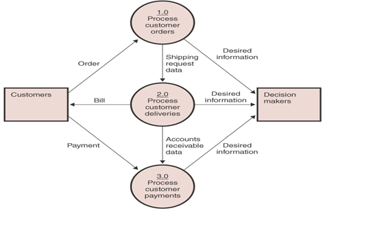 Solved Q1: Convert the given DFD into its equivalent | Chegg.com