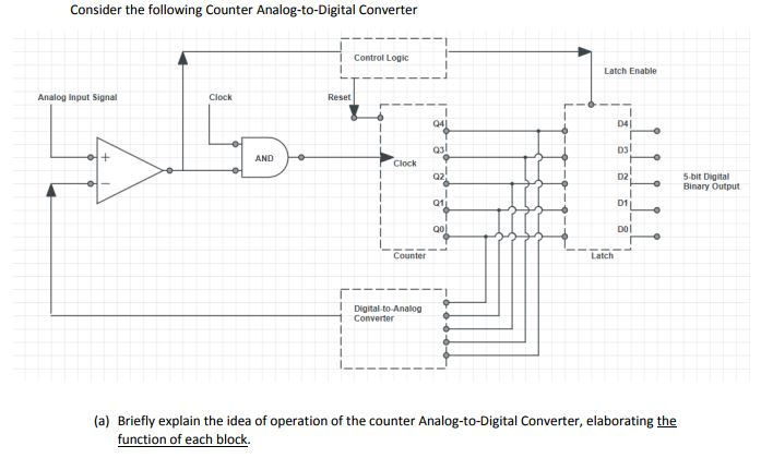 Solved Consider the following Counter Analog-to-Digital | Chegg.com