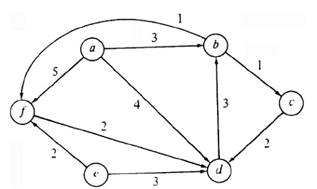Solved Find the strong components of Fig. 6.38. | Chegg.com