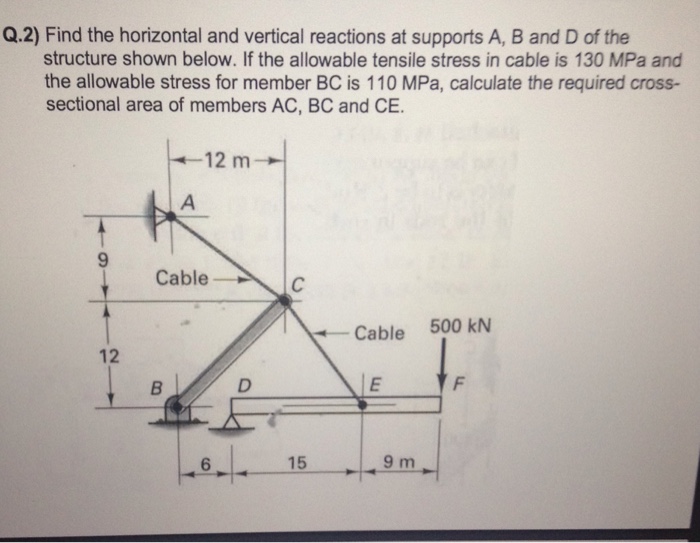 Solved Find the horizontal and vertical reactions at | Chegg.com