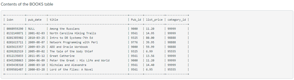 Solved Write SQL statements to perform the following | Chegg.com