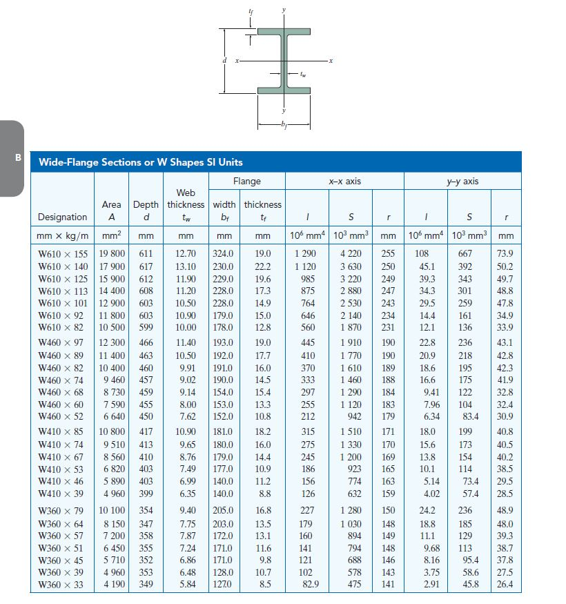 Solved For beam (d) in problem 1, suggest the | Chegg.com