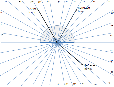 1) The reflected beam has gone through refraction, | Chegg.com