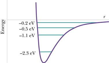 The figure below shows all of the quantized energies | Chegg.com