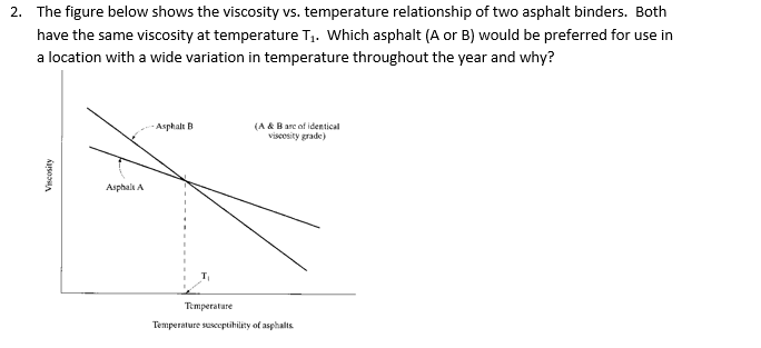 Solved The figure below shows the viscosity vs. temperature | Chegg.com