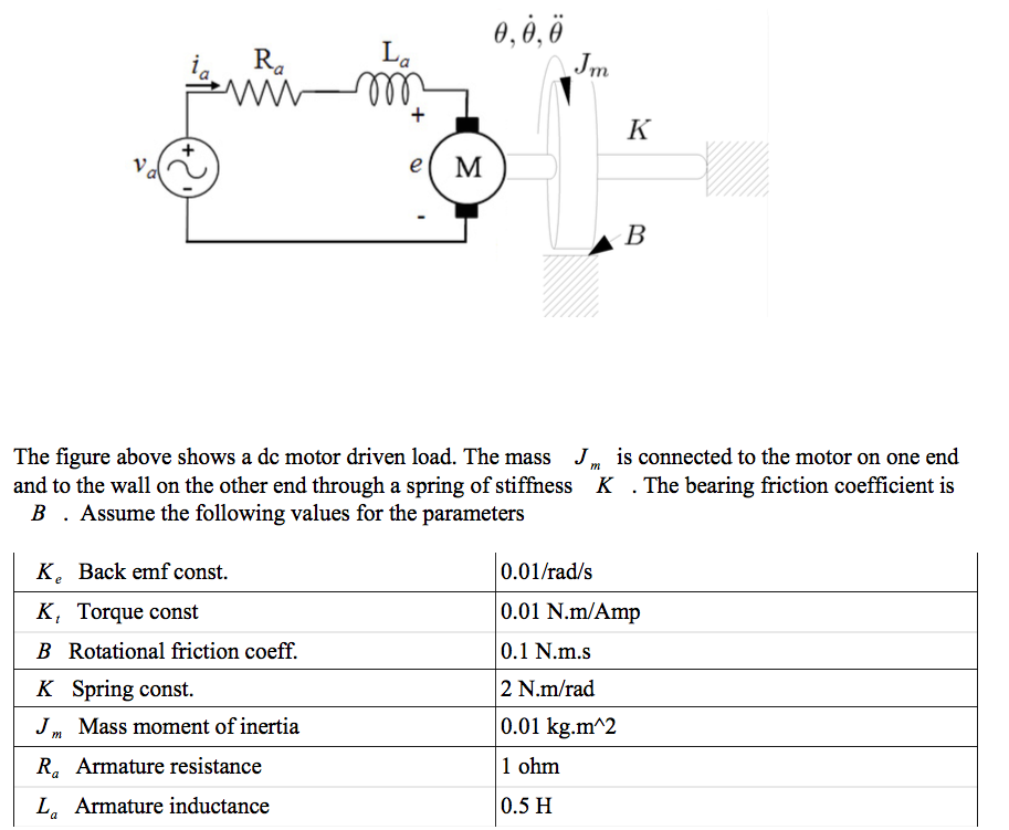 Solved van The figure above shows a dc motor driven load. | Chegg.com