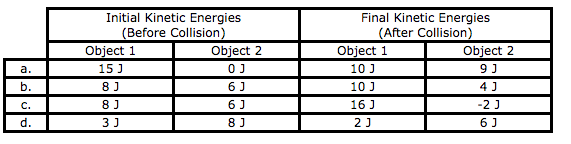 Solved Two objects undergo an elastic collision. The table | Chegg.com