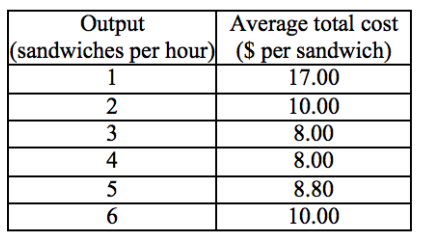 Solved The table above shows output and costs of Evan's | Chegg.com
