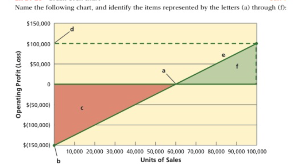 Solved Name the following chart, and identify the items | Chegg.com