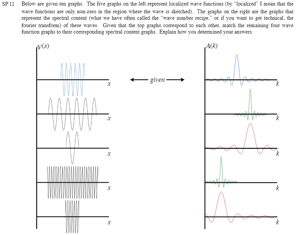 Solved Below are given ten graphs. The five graphs on the | Chegg.com