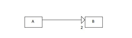 Solved QUESTION 2 Given the below UML class diagram, which | Chegg.com