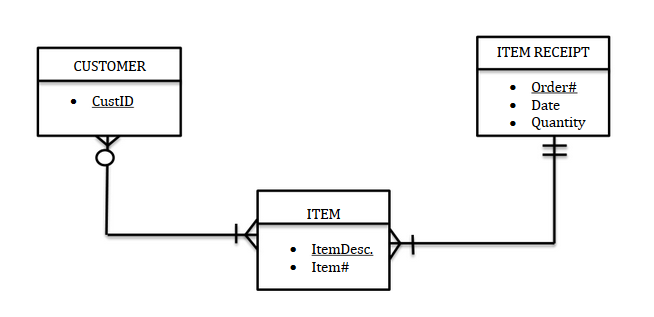 Solved I need to create an interface structure diagram to | Chegg.com