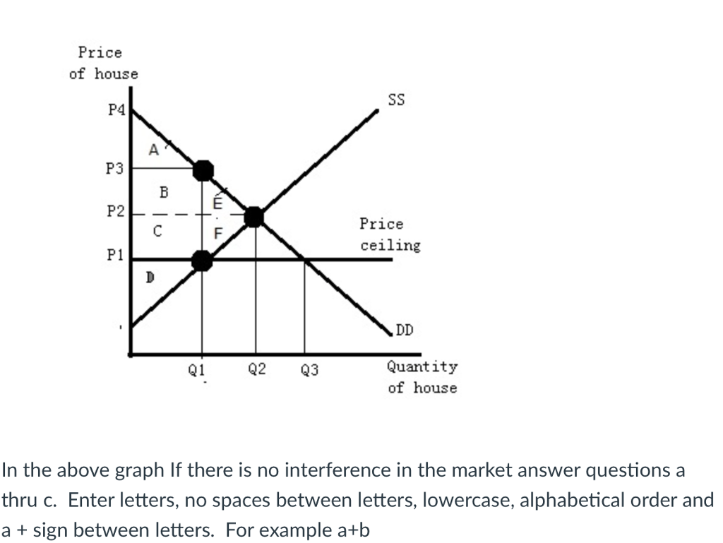 Solved Price of house P4 P3 - Price ceiling P1 Q1 2 3 | Chegg.com