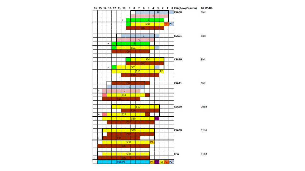 Design a Wallace tree-based multiplier for | Chegg.com