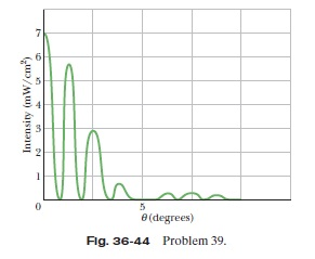 Solved Light of wavelength 440 nm passes through a double | Chegg.com