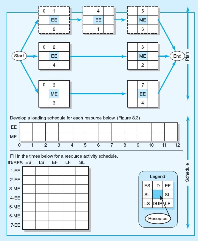 Solved 1. Given the network plan that follows, compute the | Chegg.com