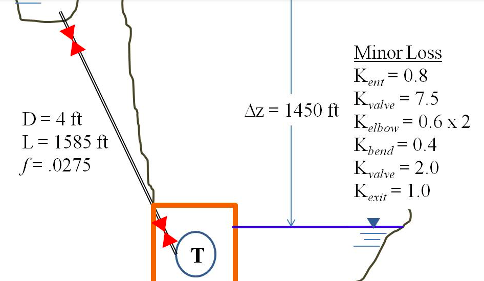 Solved For the figure shown below, what flow rate (in MGD) | Chegg.com