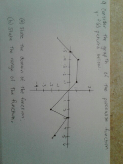 Solved Consider the graph of the piecewise function y = | Chegg.com