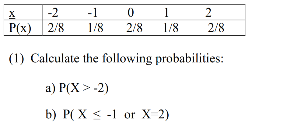 Solved Calculate the following probabilities: P(X > -2) P( | Chegg.com