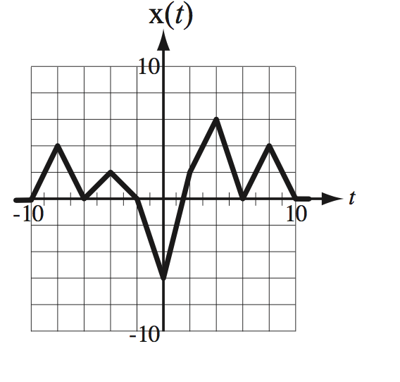 Solved: The Figure Below Defines A Continuous-time Functio... | Chegg.com