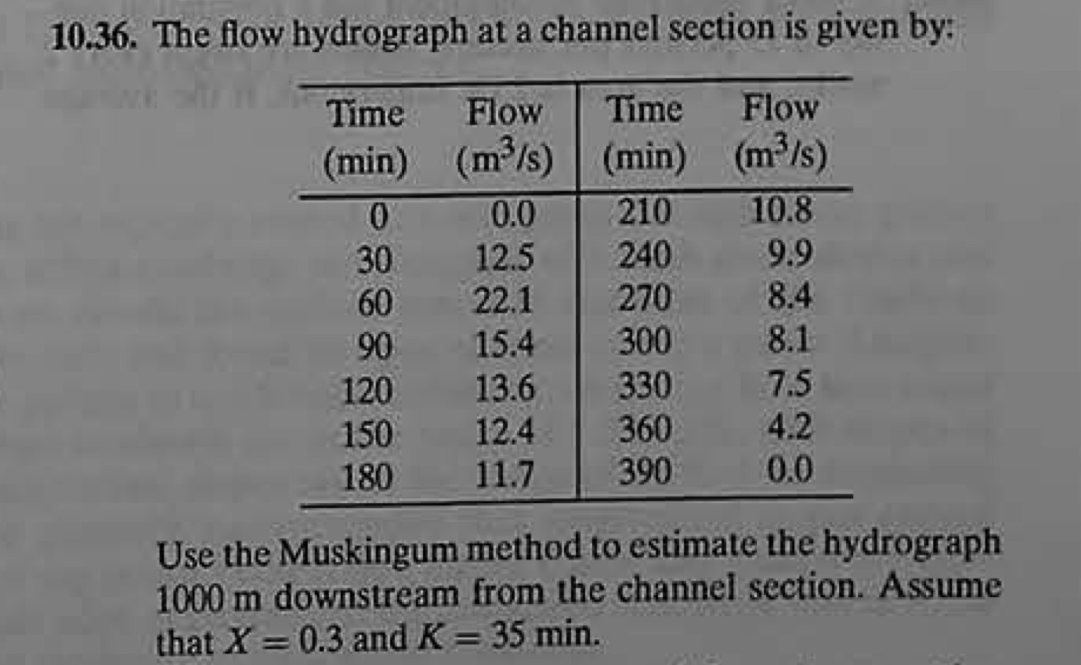 The flow hydrograph at a channel section is given by: | Chegg.com