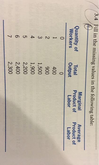 Solved Fill in the missing values in the following table: | Chegg.com