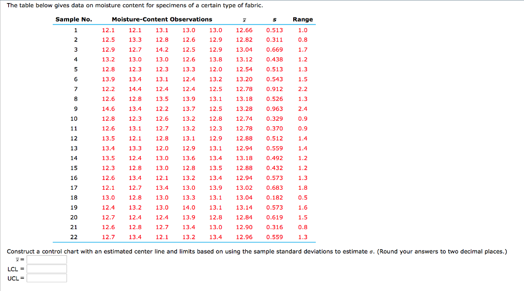 Solved The table below gives data on moisture content for | Chegg.com
