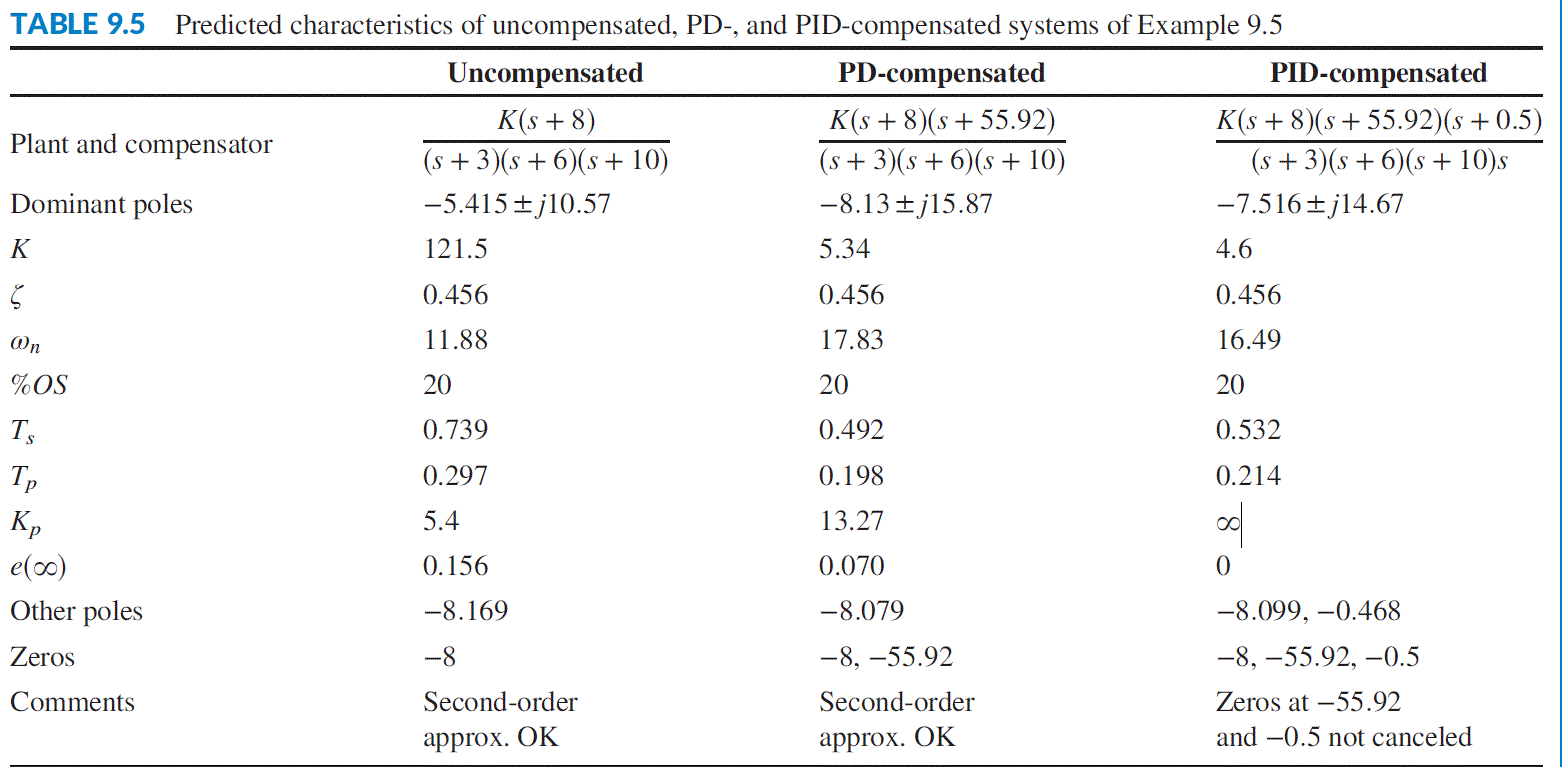 Here Gc(s) is the transfer function of the | Chegg.com
