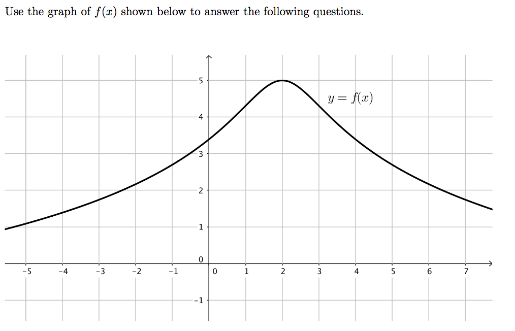 Solved Use the graph of f(x) shown below to answer the | Chegg.com