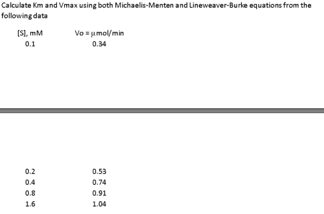 Solved Calculate Km and Vmax using both Michaelis-Menten and | Chegg.com