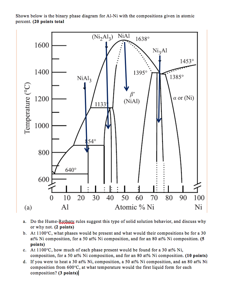 Solved Shown below is the binary phase diagram for Al-Ni | Chegg.com