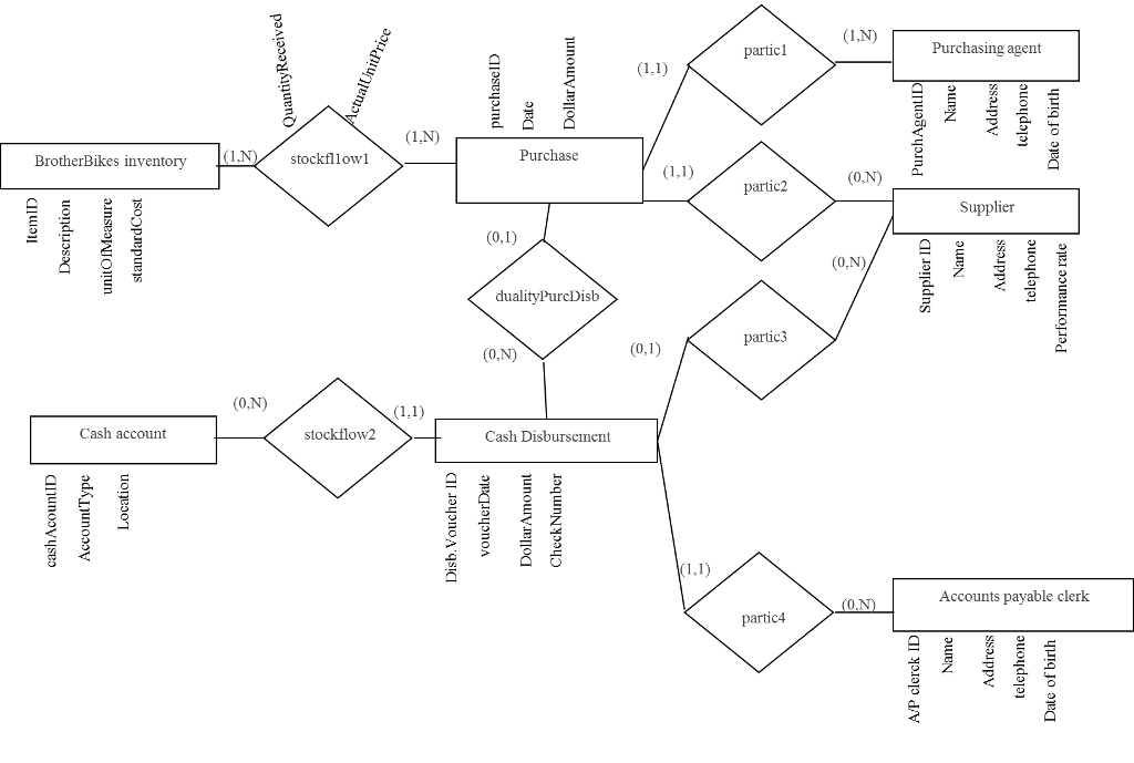 Solved Draw Level 0 DFD for the given Context Level DFD. | Chegg.com