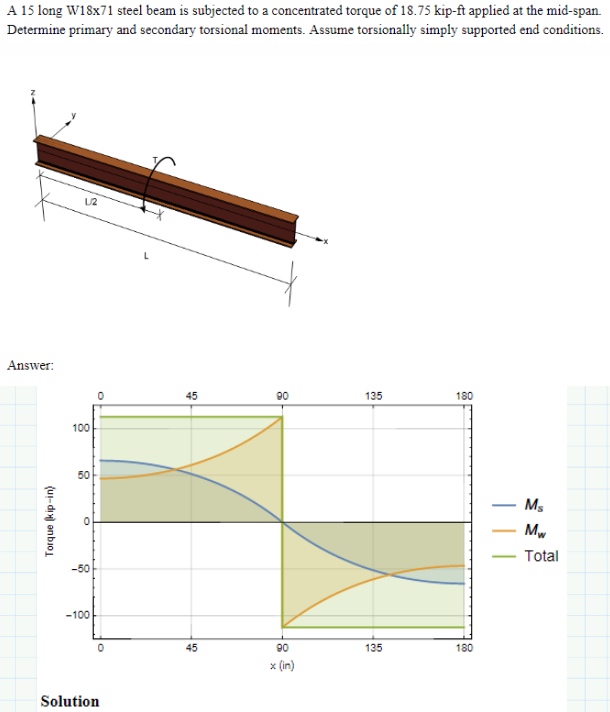 A 15 long W18x71 steel beam is subjected to a | Chegg.com