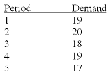 Solved Given the data below, develop a forecast for period 6 | Chegg.com