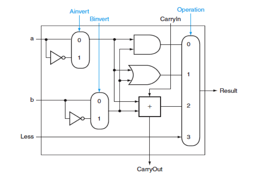 Explain how a 32-bit ALU can support the MIPS slt | Chegg.com