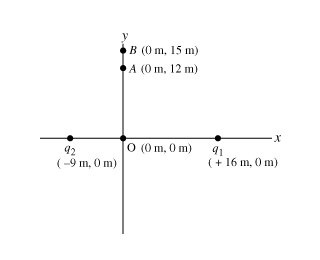 Solved Two point charges are placed on the x axis. (Figure | Chegg.com