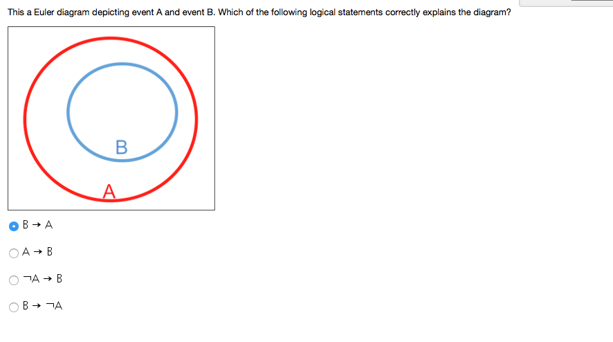 Solved This a Euler diagram depicting event A and event B. | Chegg.com